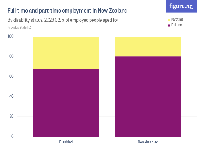 Full-time and part-time employment in New Zealand - Figure.NZ