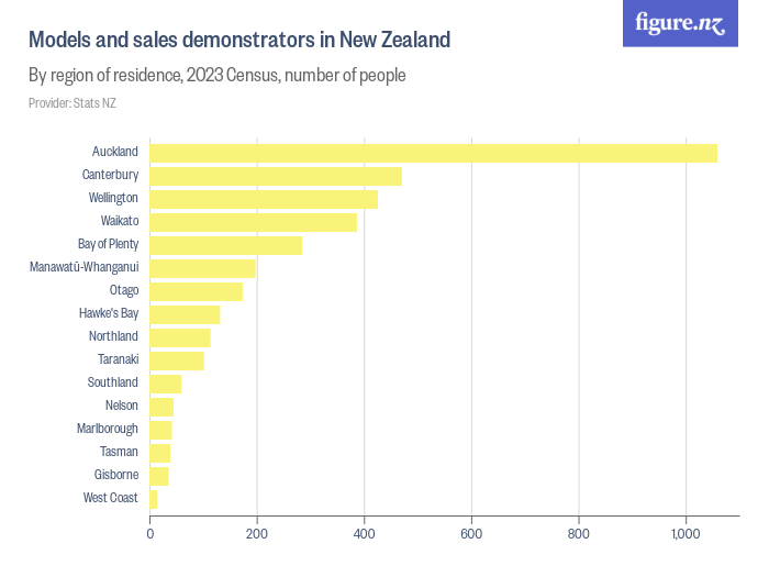 Models and sales demonstrators in New Zealand - Figure.NZ
