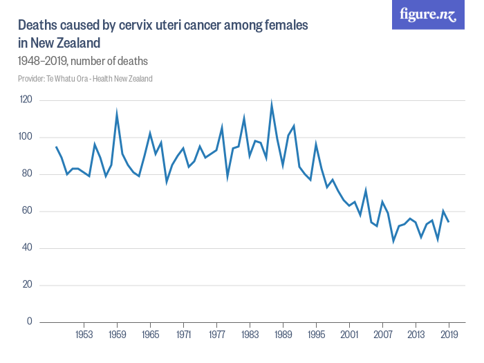 Deaths caused by cervix uteri cancer among females in New Zealand ...