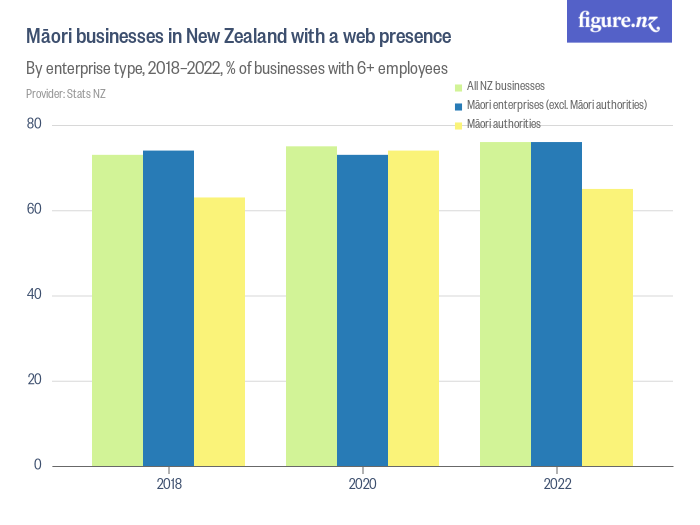 Māori businesses in New Zealand with a web presence - Figure.NZ