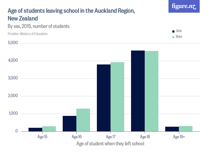 Age of students leaving school in the Auckland Region, New Zealand ...