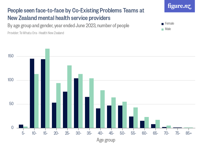 People seen face-to-face by Co-Existing Problems Teams at New Zealand ...