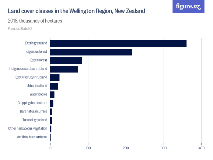Land cover classes in the Wellington Region, New Zealand - Figure.NZ