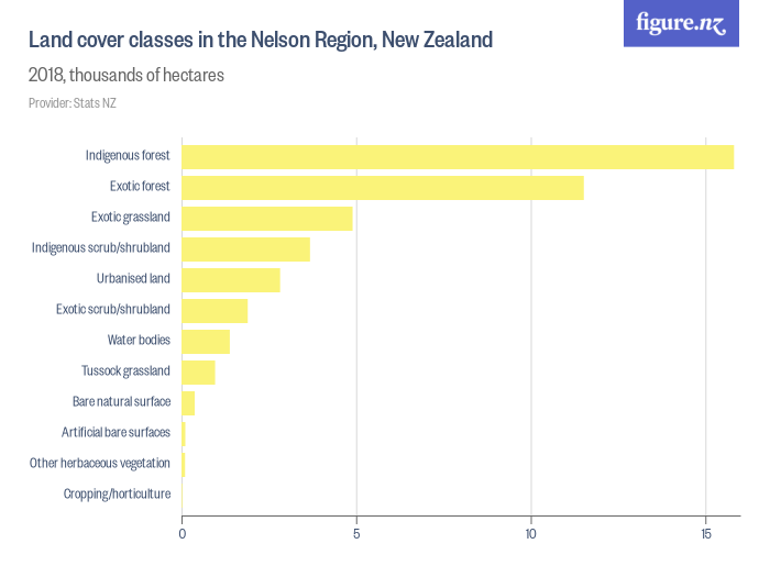 Land cover classes in the Nelson Region, New Zealand - Figure.NZ