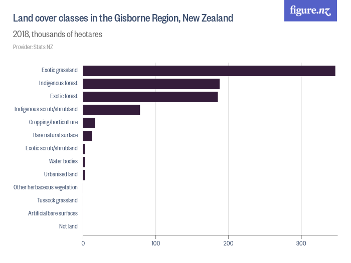 Land cover classes in the Gisborne Region, New Zealand - Figure.NZ