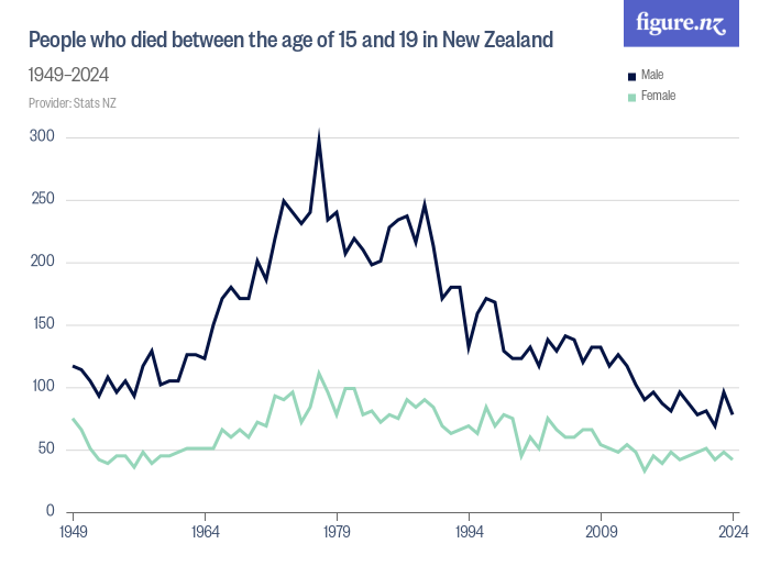 Search for "Age" - Figure.NZ
