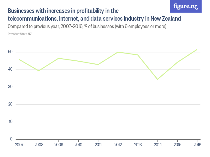 Businesses with increases in profitability in the telecommunications ...