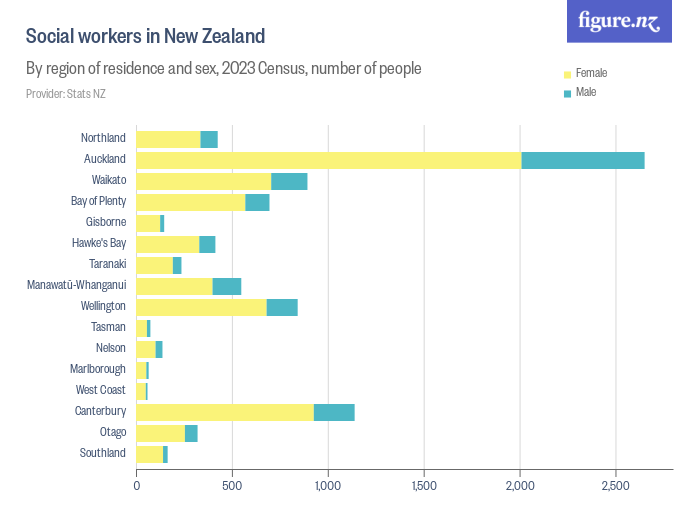 Social workers in New Zealand - Figure.NZ