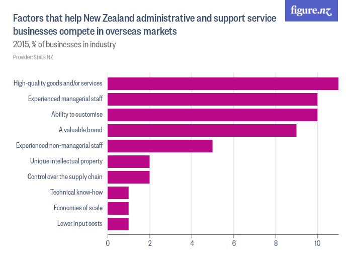 Factors that help New Zealand administrative and support service ...