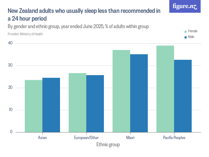 New Zealand adults who usually sleep less than recommended in a 24 hour ...