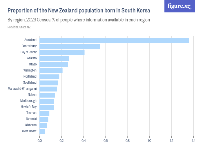 Proportion of the New Zealand population born in South Korea - Figure.NZ