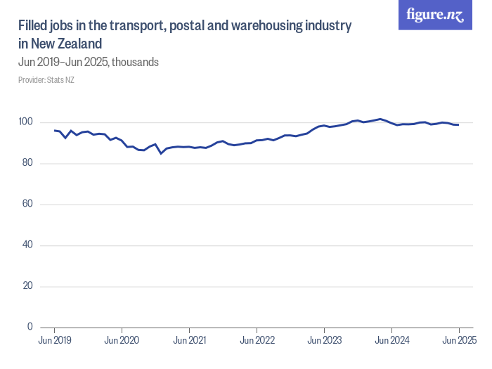 Filled jobs in the transport, postal and warehousing industry in New ...