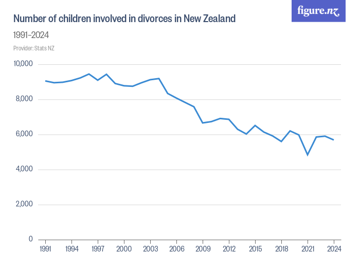 Number of children involved in divorces in New Zealand - Figure.NZ
