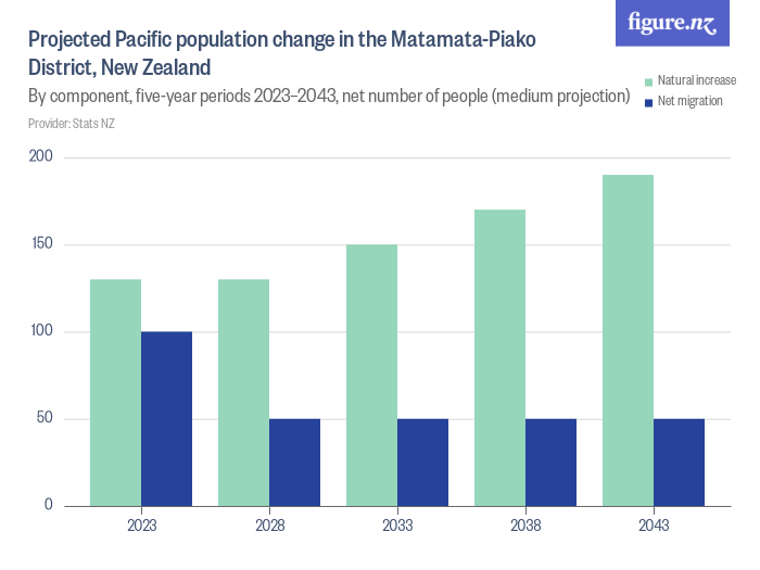 Projected Pacific population change in the Matamata-Piako District, New ...