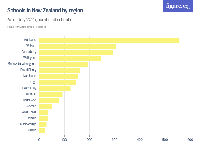 Schools in New Zealand by region - Figure.NZ