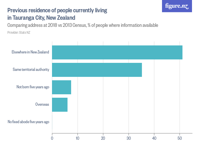 Previous residence of people currently living in Tauranga City, New ...