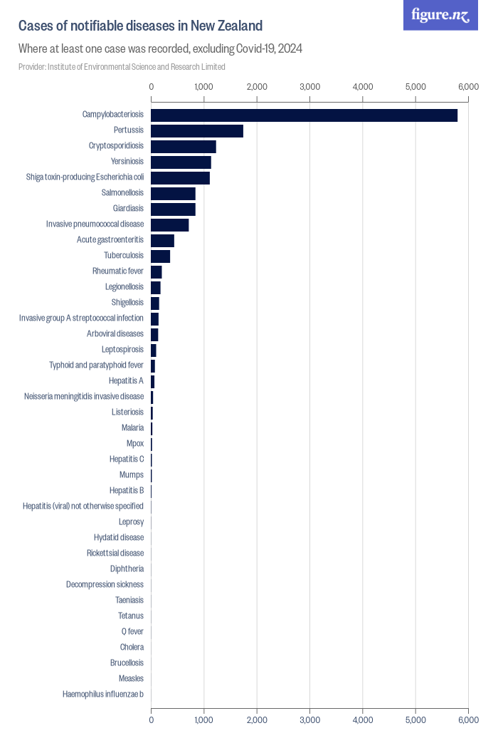 Cases of notifiable diseases in New Zealand - Figure.NZ