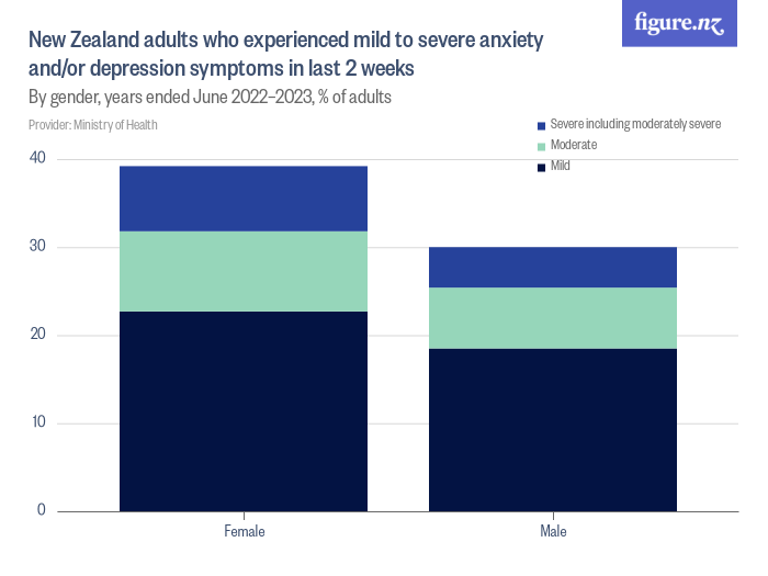 New Zealand adults who experienced mild to severe anxiety and/or ...