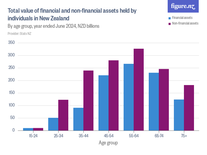 Total value of financial and non-financial assets held by individuals ...