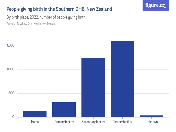 People giving birth in the Southern DHB, New Zealand - Figure.NZ