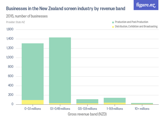 Businesses in the New Zealand screen industry by revenue band - Figure.NZ