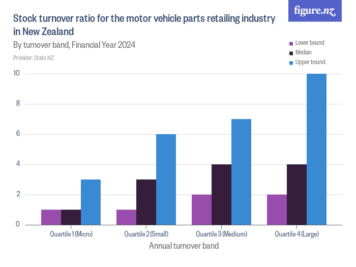 Stock turnover ratio for the motor vehicle parts retailing industry in ...