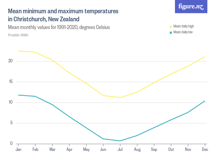 Mean minimum and maximum temperatures in Christchurch, New Zealand ...