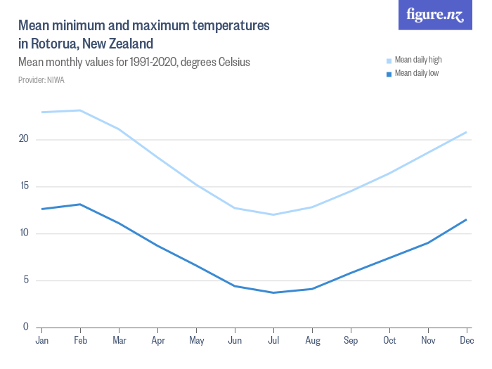 Mean minimum and maximum temperatures in Rotorua, New Zealand - Figure.NZ
