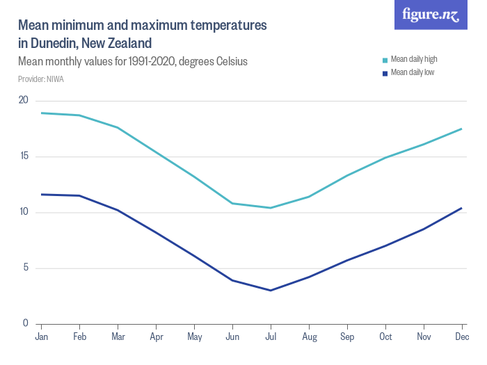 Mean minimum and maximum temperatures in Dunedin, New Zealand - Figure.NZ