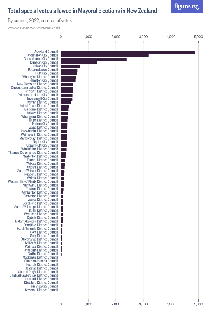 Total special votes allowed in Mayoral elections in New Zealand - Figure.NZ