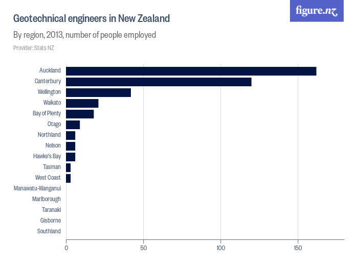 Geotechnical engineers in New Zealand - Figure.NZ