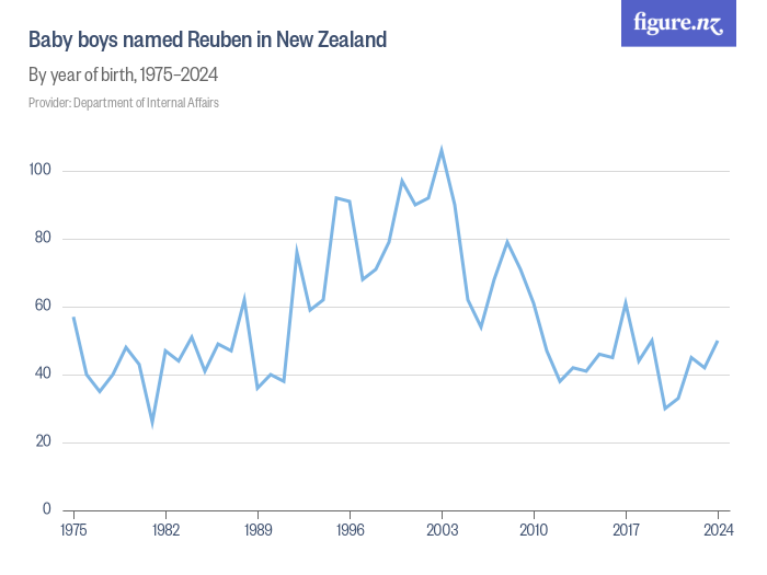 Baby boys named Reuben in New Zealand - Figure.NZ