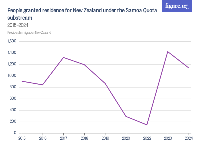 People granted residence for New Zealand under the Samoa Quota ...