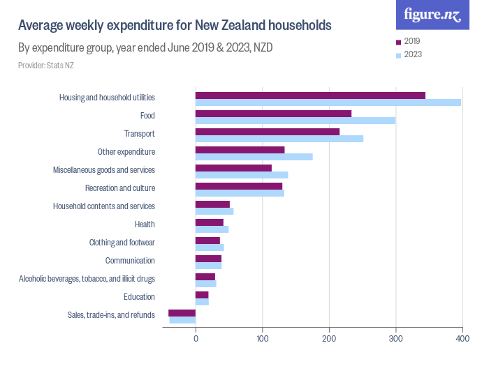 Average Weekly Expenditure For New Zealand Households Figure NZ