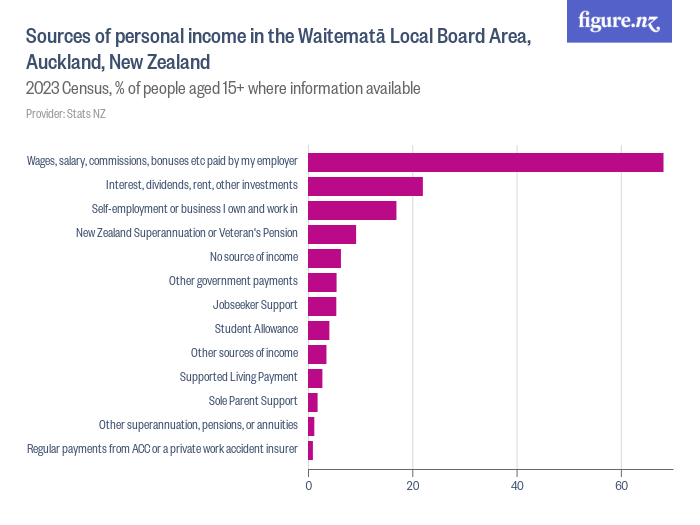 Sources of personal income in the Waitematā Local Board Area, Auckland ...