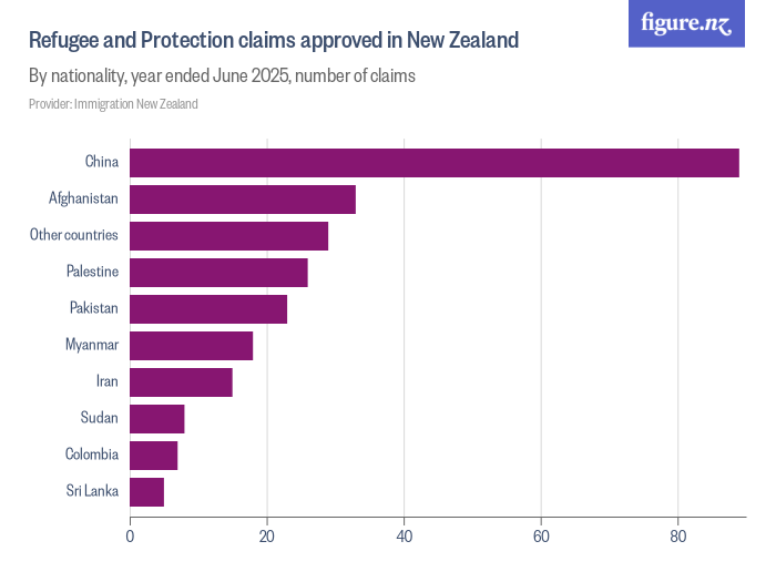 Refugee and Protection claims approved in New Zealand - Figure.NZ