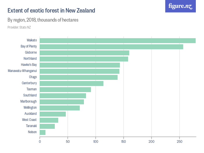 Extent of exotic forest in New Zealand - Figure.NZ