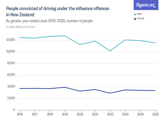 People convicted of driving under the influence offences in New Zealand ...