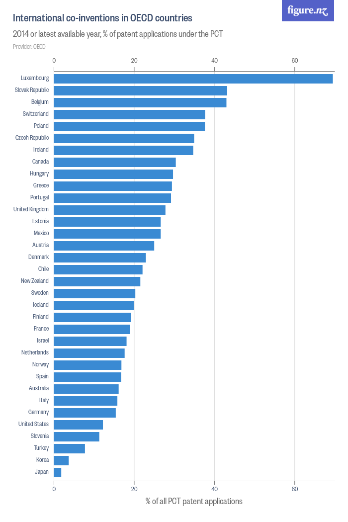 International co-inventions in OECD countries - Figure.NZ