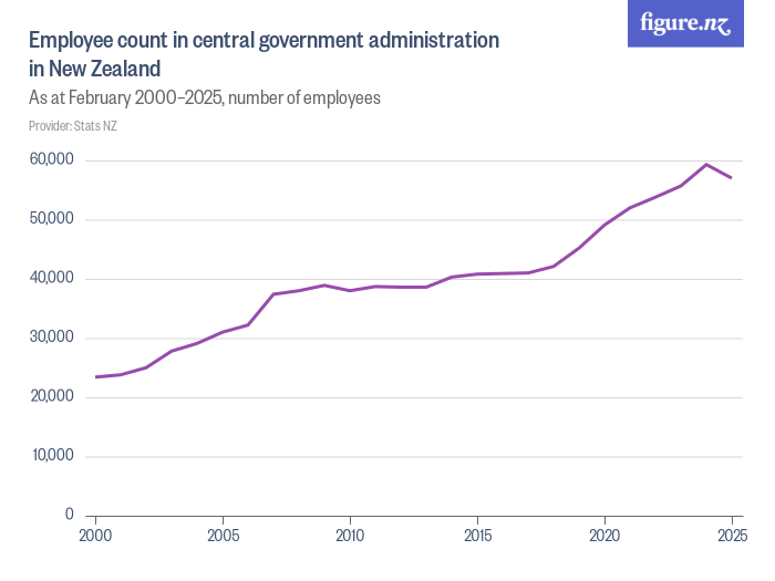 Employee count in central government administration in New Zealand ...