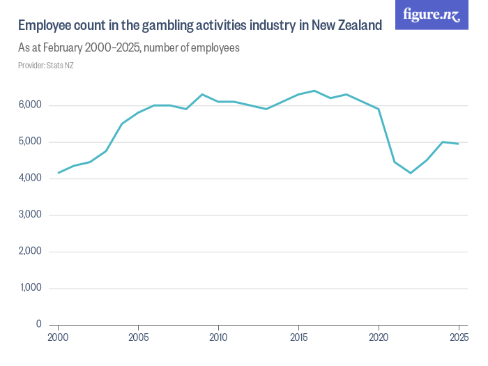 Employee count in the gambling activities industry in New Zealand ...