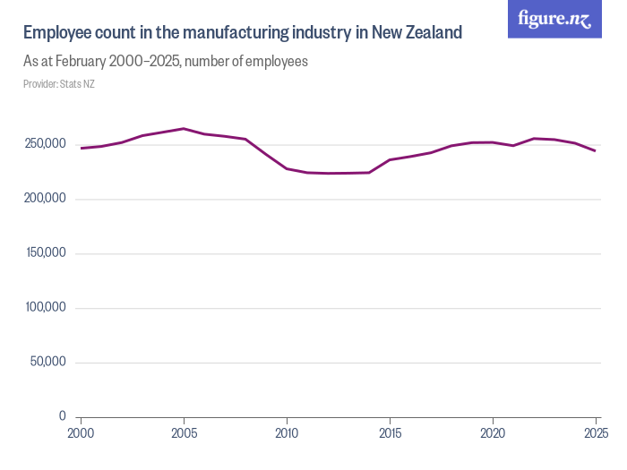 Employee count in the manufacturing industry in New Zealand - Figure.NZ