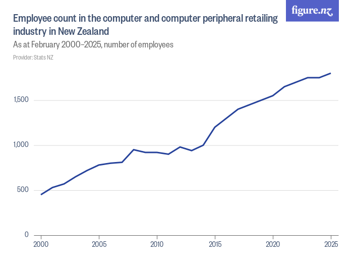 Employee count in the computer and computer peripheral retailing ...