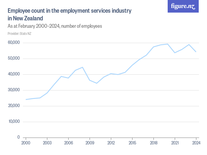 Employee count in the employment services industry in New Zealand ...