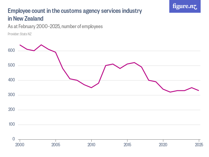 Employee count in the customs agency services industry in New Zealand ...
