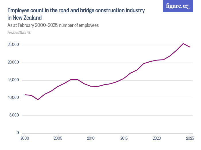 Employee count in the road and bridge construction industry in New ...