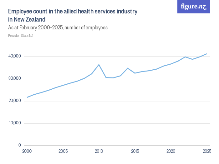 Employee count in the allied health services industry in New Zealand ...
