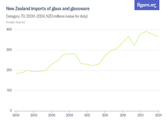 New Zealand imports of glass and glassware - Figure.NZ