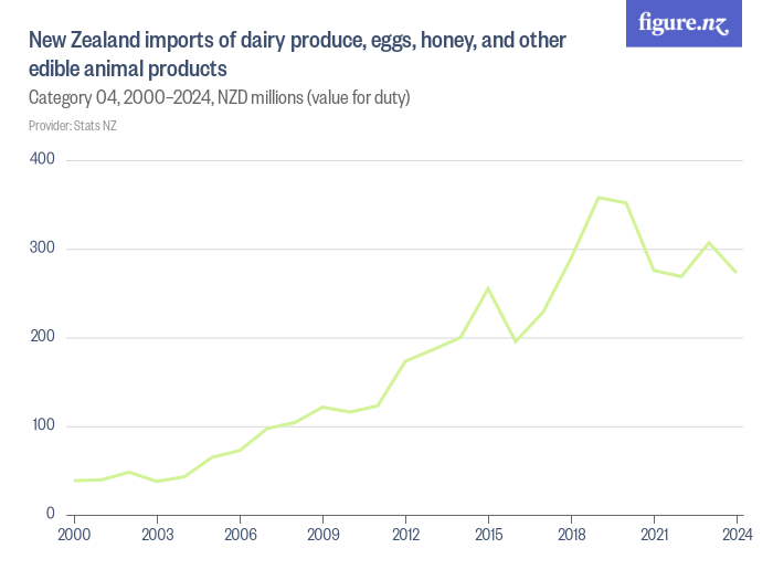 New Zealand imports of dairy produce, eggs, honey, and other edible ...