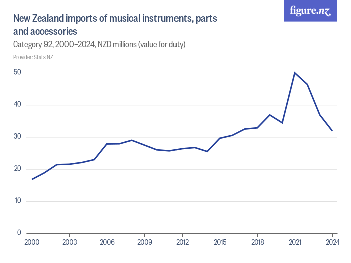 New Zealand imports of musical instruments, parts and accessories ...